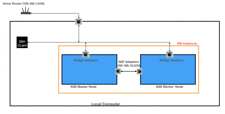 Build Your Own Multi Node Kubernetes Cluster With Ubuntu20 On Virtualbox Techbeatly