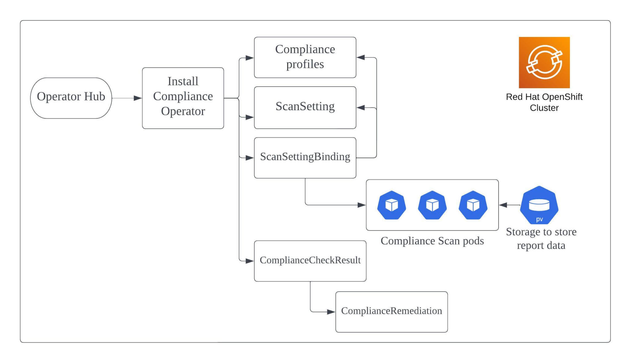 Red Hat OpenShift Compliance Operator - Overview - techbeatly Red Hat OpenShift Compliance Operator - Overview - techbeatly