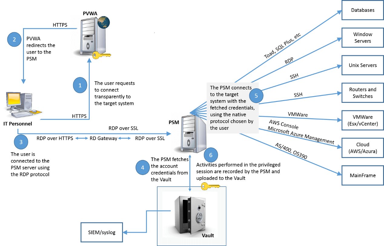 Integrating Ansible Automation Platform With Cyberark To Retrieve
