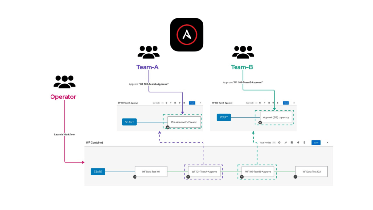 Running Ad Hoc Commands From Ansible Automation Controller Ansible Automation Platform